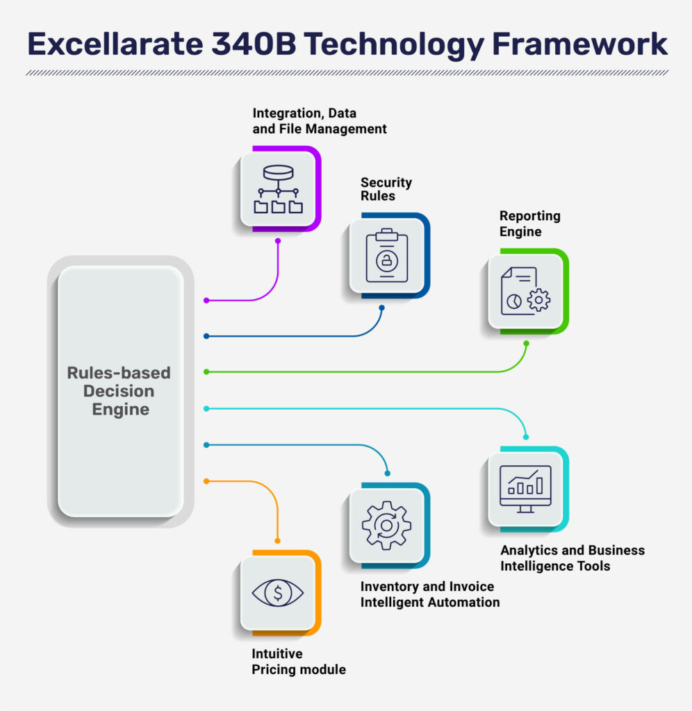 340B Solutions - Excellarate